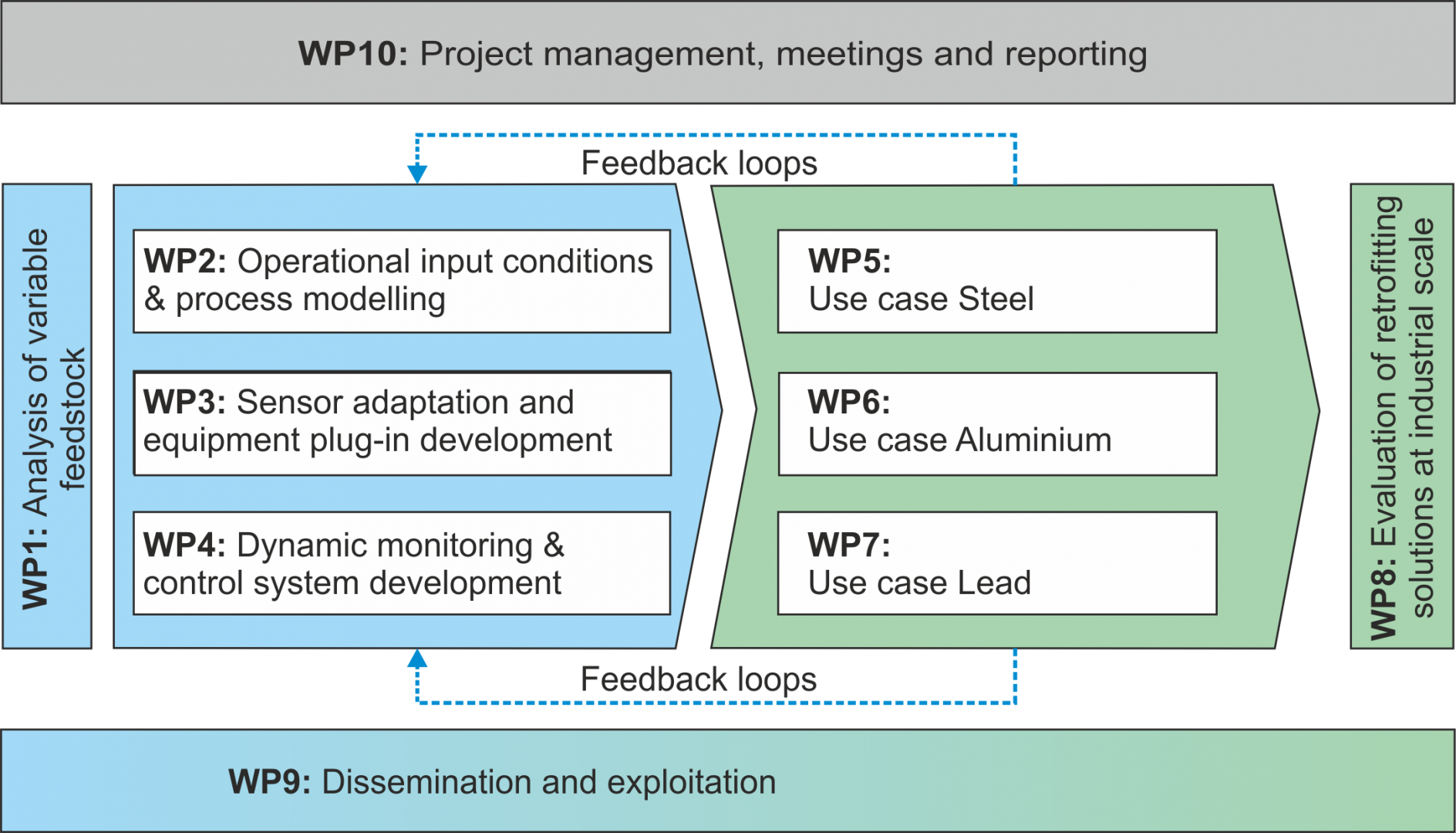 Work Programme – REVaMP